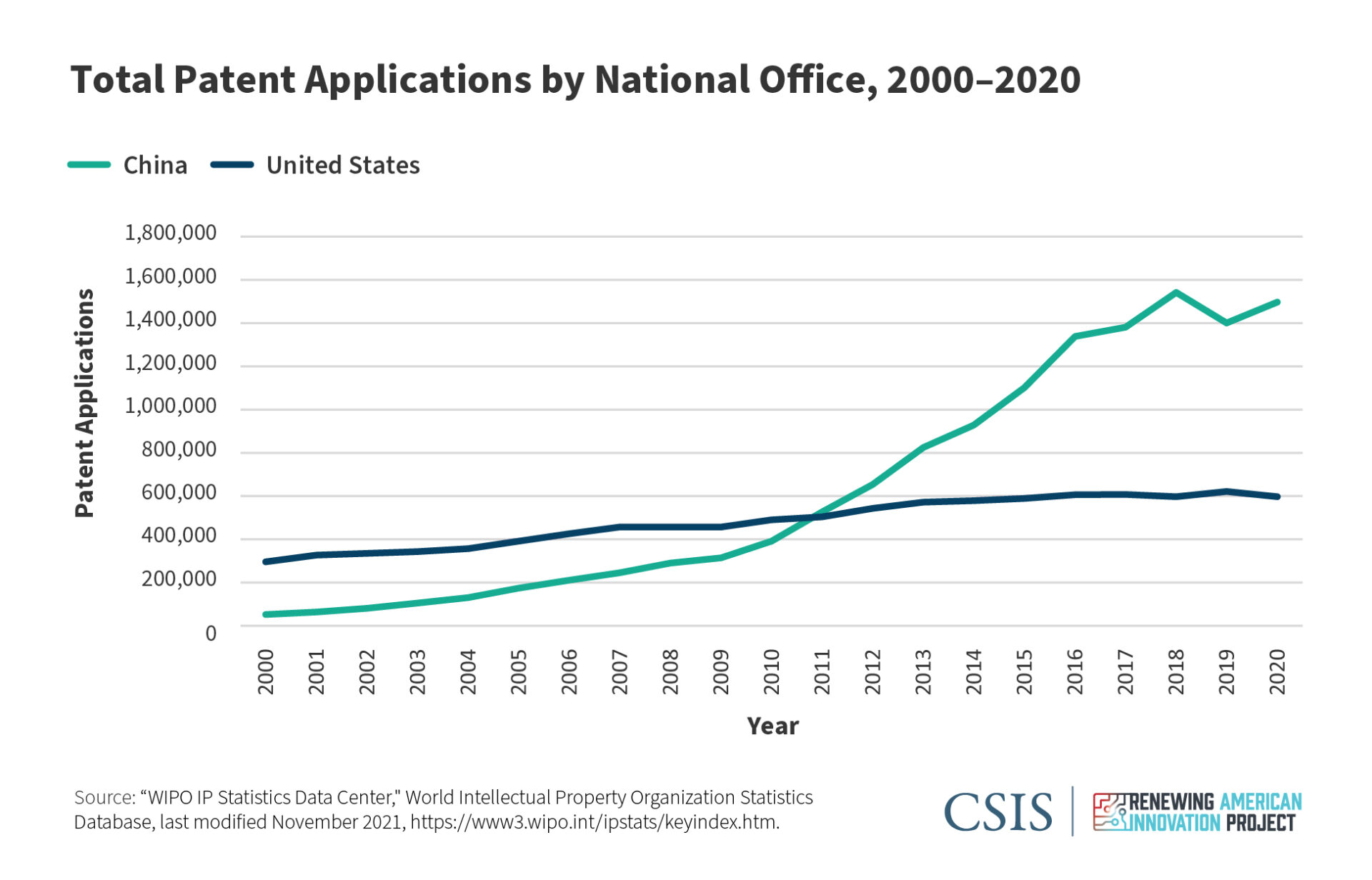 What Can Patent Data Reveal about U.S.-China Technology Competition ...